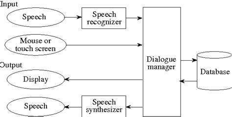 Figure 1 From Designing A Multimodal Dialogue System For Information Retrieval Semantic Scholar