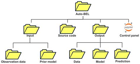 gmd automated monte carlo based quantification and updating of