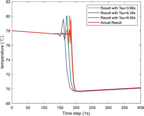 A Data‐driven Time‐step Determination Approach For Dynamic Simulation