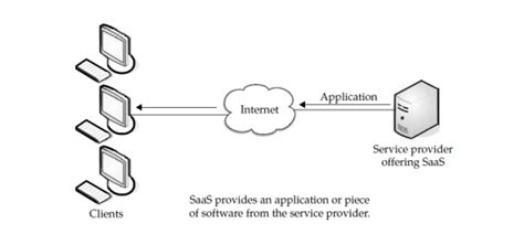 Software As A Service SaaS Download Scientific Diagram