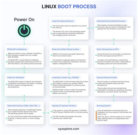 Vikram Kandukoori On Linkedin Linuxbootprocess Linux Uefi