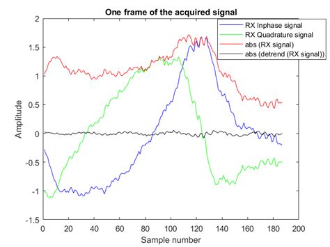 Fmcw Radar Fft Processing Signal Processing Stack Exchange