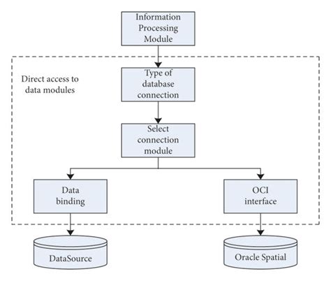 structure of direct access data module download scientific diagram