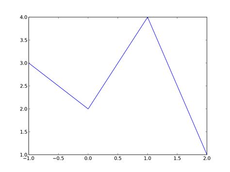 Quelques Bases — Débuter Avec Matplotlib 10 Documentation Quelques Bases — Débuter Avec Matplotlib 10 Documentation