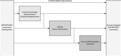 The Application Domain Specific Framework Adaptation As Three Step Download Scientific Diagram