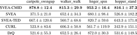 Zero Shot Generalisation Performance To Reversed Correlation Returns Download Scientific