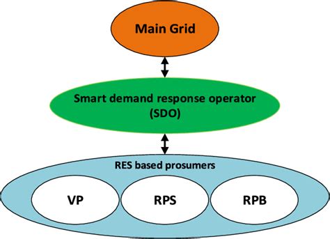 Figure 2 From A Smart Power System Operation Using Sympathetic Impact Of Igdt And Smart Demand