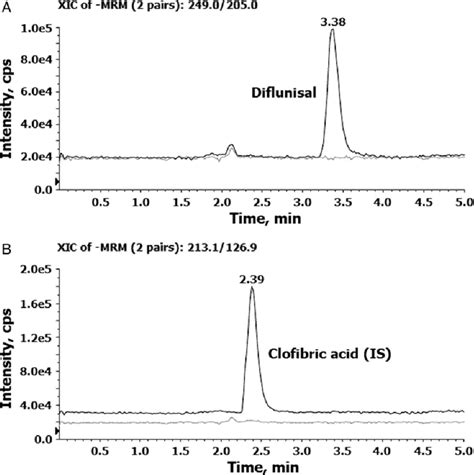 Representative Post Column Analyte Infusion Mrm Lc Ms Overlaid Download Scientific Diagram