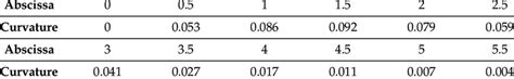 Curvatures With Different Abscissas Of The Sigmoid Function Download