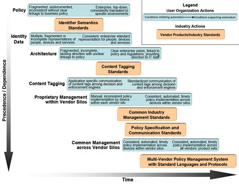 Open Enterprise Security Architecture O Esa A Framework And Template For Policy Driven Security