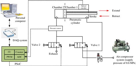 Figure 2 From Pneumatic Positioning Control System Using Constrained Model Predictive Controller