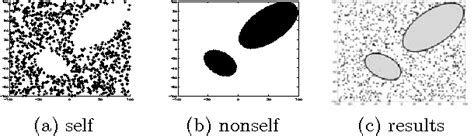 Figure 1 From An Evolutionary Algorithm To Generate Ellipsoid Network Intrusion Detectors