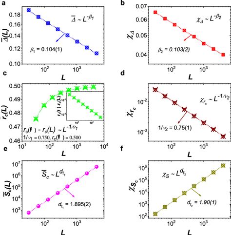 Gap Critical Exponents For Bond Percolation On 2d Square Lattice Download Scientific Diagram