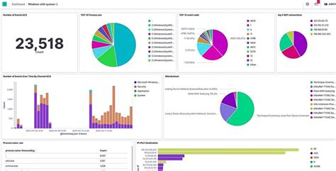 Mohammed Elganzoury On Linkedin Cyberdefense Windows Network Resume Training Ibm Qradar