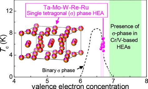 Formation And Superconductivity Of Single Phase High Entropy Alloys With A Tetragonal Structure