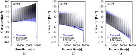 Color Online Measured And Theoretical In Situ Curvature Evolution