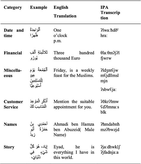 Table 2 From Using Character Level Sequence To Sequence Model For Word Level Text Generation To