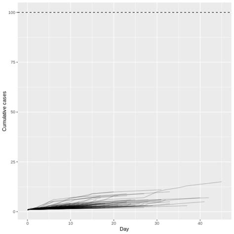 Real Time Analysis And Forecasting For Outbreak Analytics With R