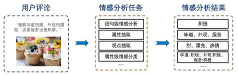 PaddleNLP开源基于UIE的情感分析解决小样本难题助力客户意见洞察与舆情分析 CSDN博客