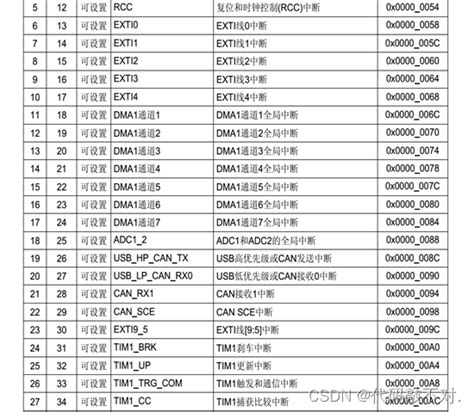 江科大笔记—exti外部中断exti外部中断江科大 Csdn博客