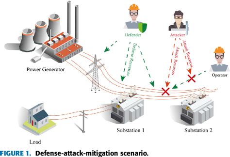 Figure 2 From Modeling An Attack Mitigation Dynamic Game Theoretic Scheme For Security