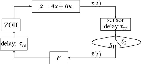 An Ncs With Delay And Data Packet Dropout Download Scientific Diagram