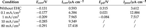 The Obtained Results From Polarization Curve Test Under Different
