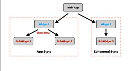 mohamed sayed on linkedin flutter flutterdev flutterdeveloper