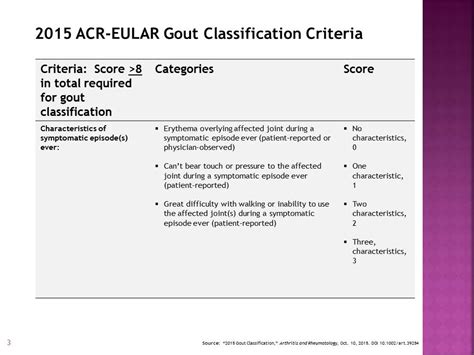 2015 Acr Eular Gout Criteria Scoring 2015 Acr Eular Gout Criteria Scoring