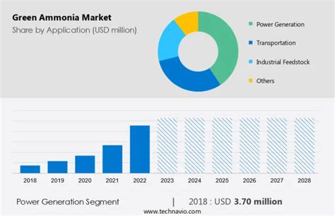Green Ammonia Market Growth Analysis Size And Forecast 2024 2028