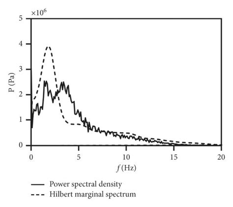 Hilbert Marginal Spectrum And Power Spectrum Density Diagram Of