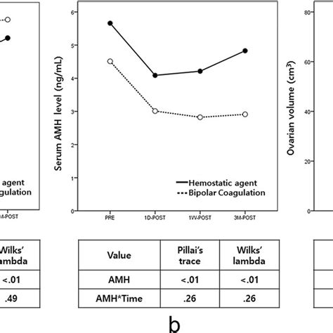 Repeated Measure Analysis Of Variance For Comparing Variables Over Time Download Scientific