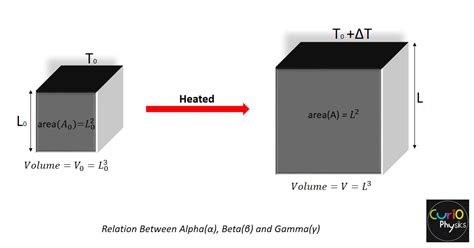 Relation Between Alpha Beta And Gamma Curio Physics