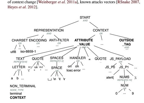 2 structure of an attack input grammar aig extract download scientific diagram