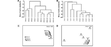 Cluster Analysis And Mds Ordination Of 10 Samples Of The Pfes A B Download Scientific