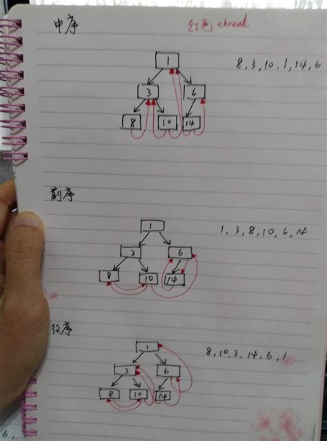 Java 引線化二元樹threaded Binary Tree 前序中序後序 找父結點之子結點 與 遍歷 Lucys Note