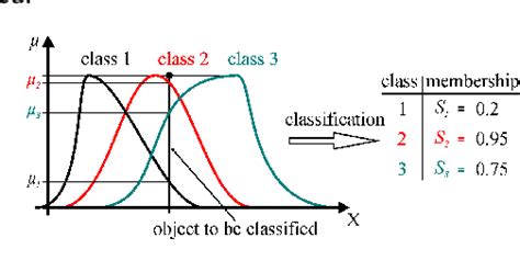 Figure 1 From Parametric Fuzzy Modelling Framework For Complex Data Inherent Structures