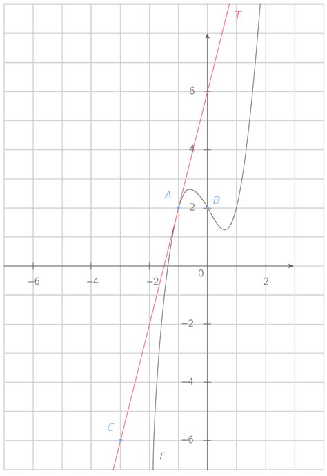Retrouver Lexpression Dune Fonction 1s Problème Mathématiques Kartable Page 10