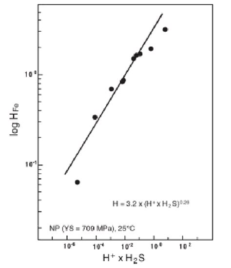 Dependence Of The Lattice Hydrogen Concentration On Ph And Dissolved