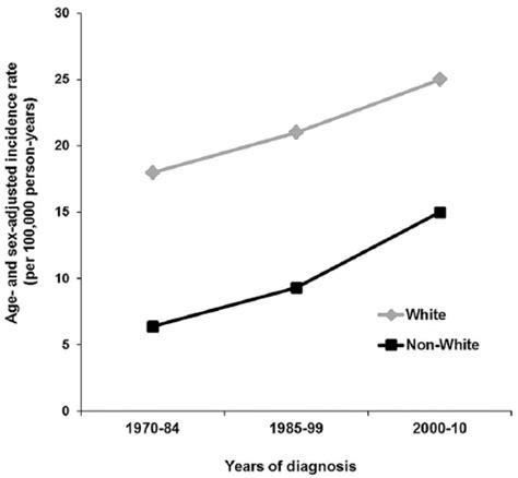 Age And Sex Adjusted Incidence Rate For Ibd By Race In A Download