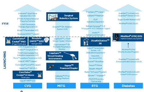 Medtronics Robust Product Pipeline
