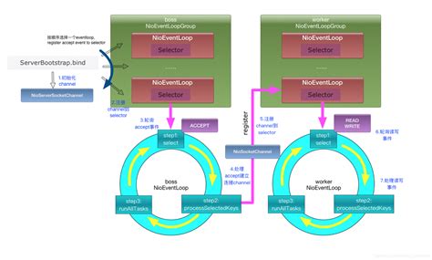 Dubbo原理简述一：rpc原理和netty通信原理jdbcutils的博客 Csdn博客