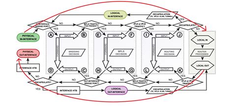 Packet Flow In Routeros Nathaniel Cyber Security