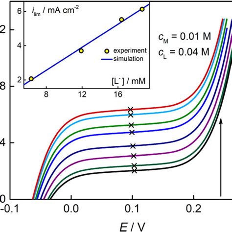 Reversible Steady State Voltammograms Simulated For The Cu ∣ Cuii