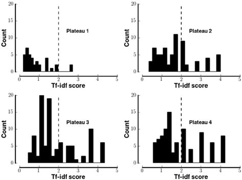 Distribution Of Tf Idf Scores For Youtube Comments Each Panel Shows Download Scientific