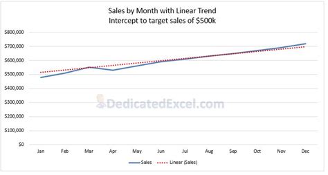 How To Add A Trendline To An Excel Chart Dedicated Excel