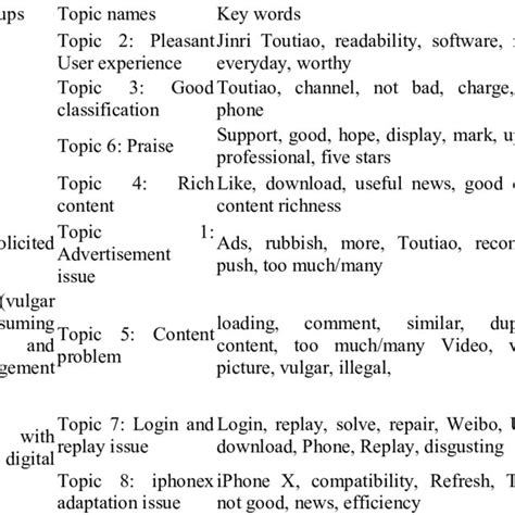 Topic Classification And Keywords Download Scientific Diagram