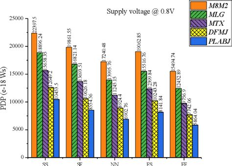 Figure 12 From A New 18nm Finfet Based Programmable Logic Array Type Multiplexer For High Speed