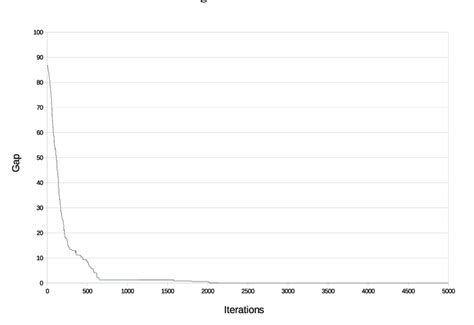 Evolution Of The Gap To The Best Known Solution Bks Over Iterations Download Scientific Diagram