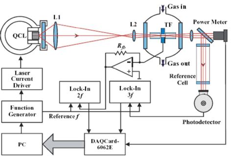 Schematic Of The Qepas Trace Gas Sensor Using A Quantum Cascade Laser